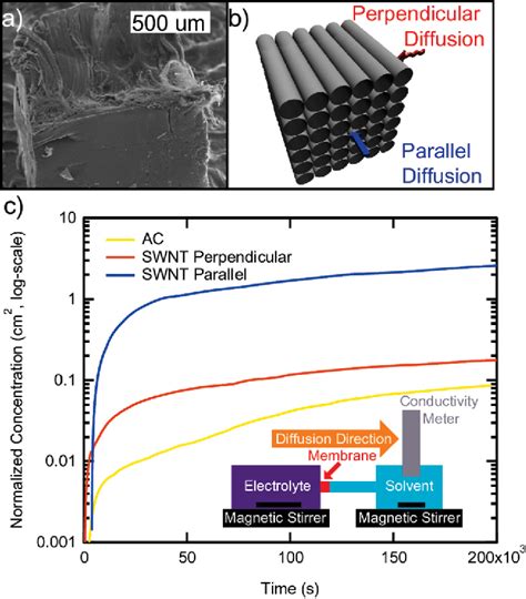 Figure From Ion Diffusion And Electrochemical Capacitance In Aligned And Packed Single Walled