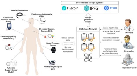 Data Free Full Text Blockchain For Patient Safety Use Cases