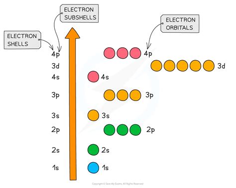energy levels sublevels and orbitals dp ib chemistry revision notes 2023