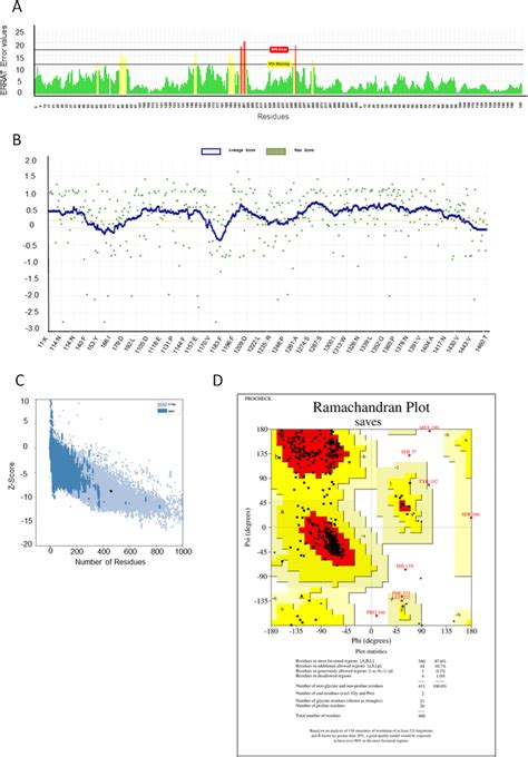 Structure Validation Results Of Homology Model Of Ugt2b10 A Errat Download Scientific Diagram