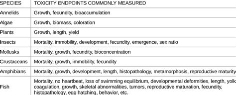 Toxicity Endpoints For Different Aquatic Species Following Exposure To Download Scientific