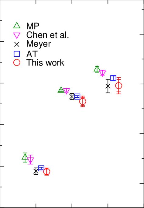 Comparison Of Our Continuum Limit Results Circles With The Previous