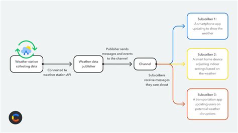 The Publish Subscribe Pattern Everything You Need To Know About This