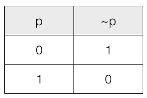 Propositional Logic Truth Table Boolean Algebra Dyclassroom Have Fun Learning