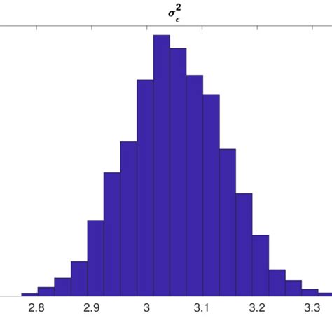 Figure B7 Posterior Distribution Of Variance Parameters σ 2 η Download Scientific Diagram