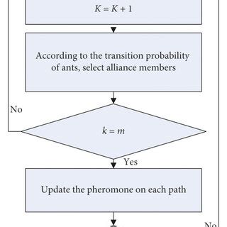 Flowchart Of Ant Colony Algorithm Download Scientific Diagram