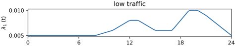 Intensity Function For Customer Accesses Download Scientific Diagram