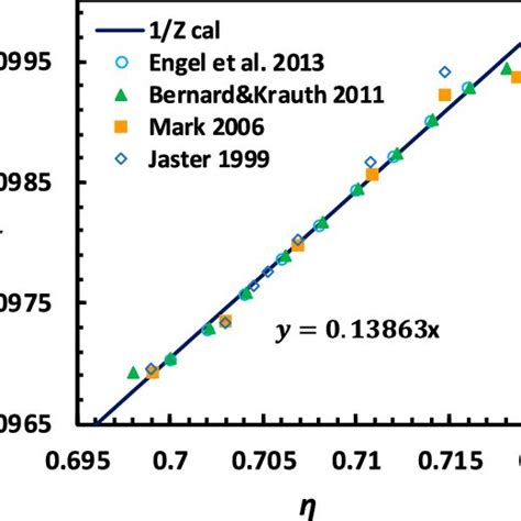 Fitting Of The Equilibrium Pressure By Equation 11 With A Straight