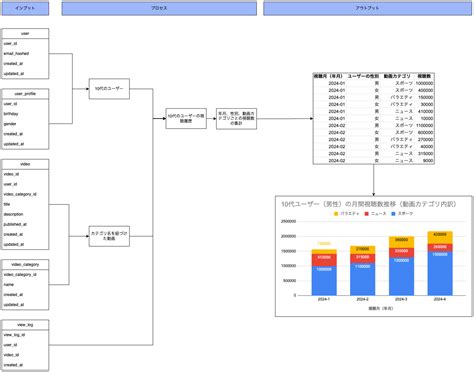 データ分析で用いるSQLクエリの設計方法 風音屋TechBlog