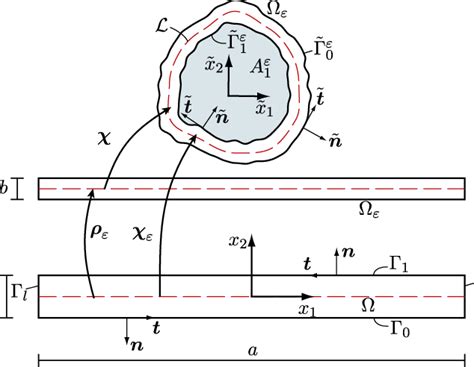 Transformation Of Doubly Connected Domain Download Scientific Diagram