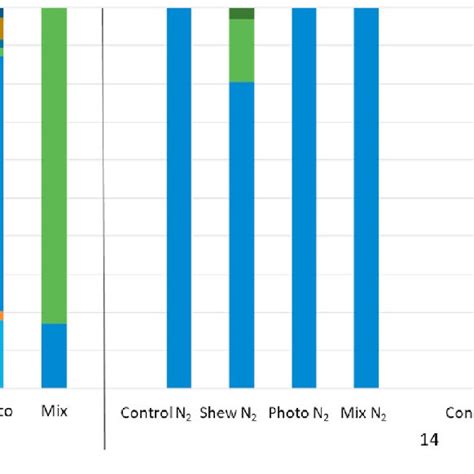 The Relative Abundance Of The Dominating Bacterial Taxa Genus Level