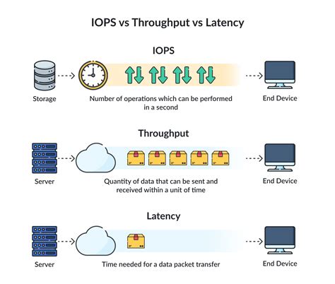 Iops Vs Throughput Whats The Difference In Storage Performance