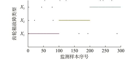 优化vmd与cnn在齿轮箱故障诊断应用研究