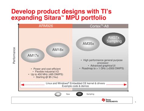 Ti Sitaraarm Microprocessors Texas Instruments Ti Sitara