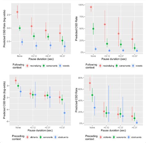 Partial Effect Plots For Phonological Context And Pause Duration Download Scientific Diagram