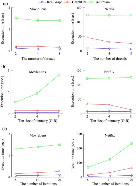 execution times of the rwr based recommendation algorithm on graph