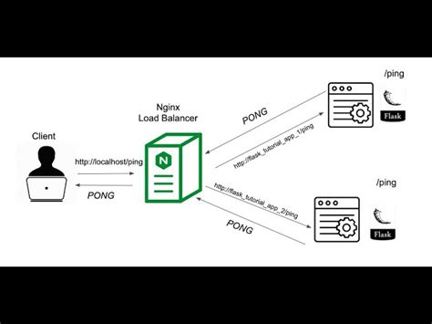 Nginx Setup Load Balancing Using Nginx Reverse Proxy How To Configure