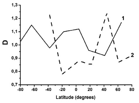 Comparison Of FD Diagrams Of The Values Of FD For Topographic Download Scientific