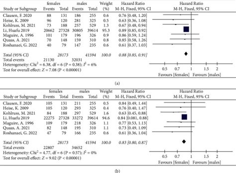 Sex Disparity In Patients With Gastric Cancer A Systematic Review And