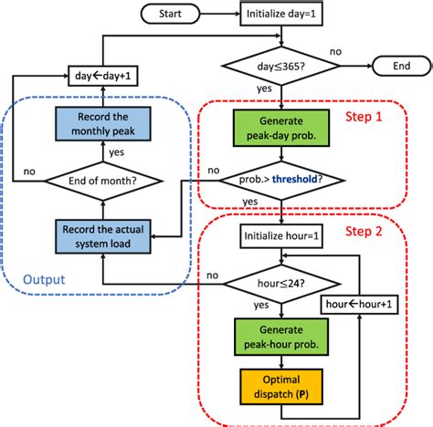 Figure From Design Of A Battery Energy Management System For Capacity Charge Reduction