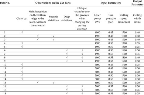 Observations On The Parts Input And Output Parameter Values