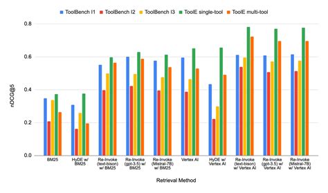 Re Invoke Tool Invocation Rewriting For Zero Shot Tool Retrieval