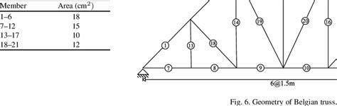 Cross Sectional Areas Of Truss Elements Download Table