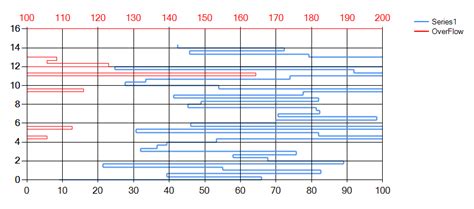 C Change X Axis Scale For Same Data Series Chart Stack Overflow