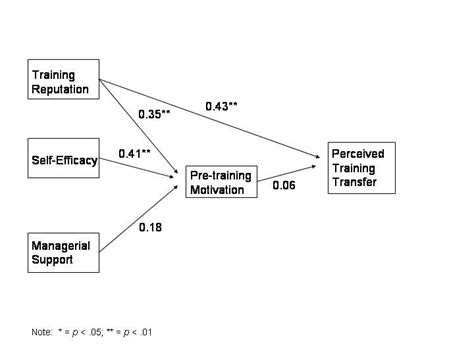 Revised Model With Standardized Path Coefficients Download Scientific