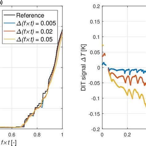 Effects Of Varying ∆f × T When Performing Dit On The Simulation Data