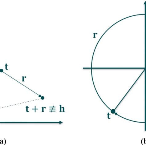 An Example Of Modeling Symmetric Relations R With Two Models TransE Download Scientific