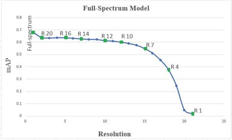 Illustration Of The Performance Of Faster Rcnn Network On Recognition Download Scientific