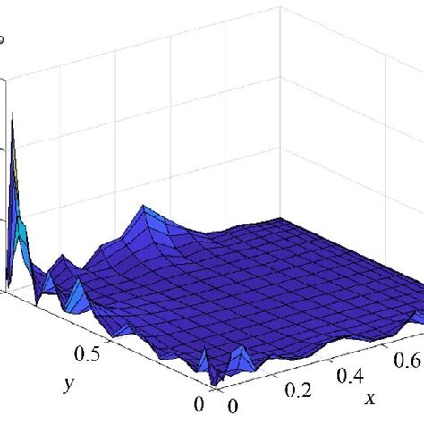 The Absolute Error Of Chebyshev Spectral Method For 10 21 X Y N N
