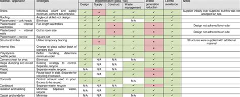 1 Assessment Of Implementation Of Waste Avoidance Strategies