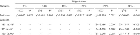 Comparison Of 180° 45° And 90° Meridians Of The Friedman Test And
