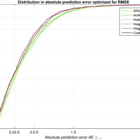 Performance Of Formula Outcome In Terms Of Absolute Prediction Error