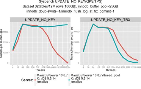 Percona Server Thread Pool Improvements For Transactional Workloads