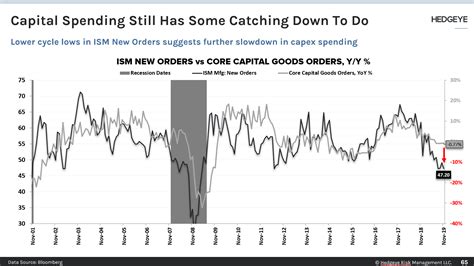 Chart Of The Day Capex Has Catching Down To Do