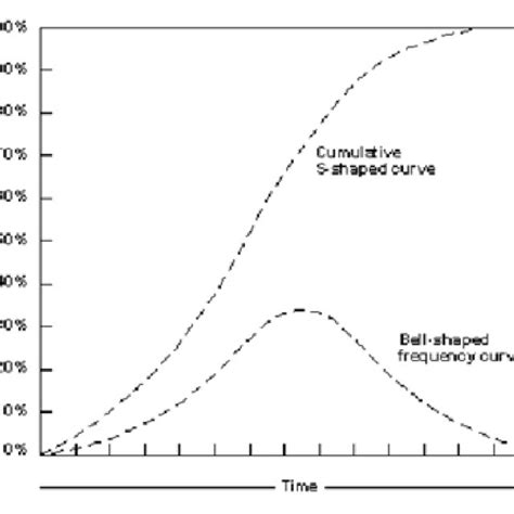 Diffusion Of An Innovation In Time Rogers 1983 243 The Bellshaped