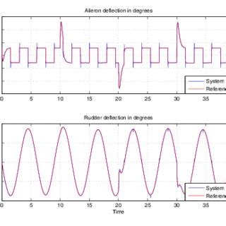M MRAC input tracking with γ 10000 Download Scientific Diagram