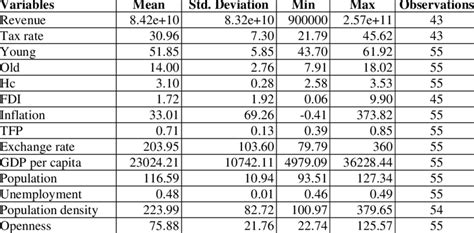 Summary Statistics Of The Variables Download Scientific Diagram