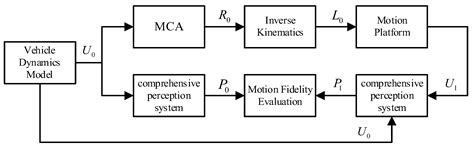 Machines Free Full Text Objective Evaluation Of Motion Cueing