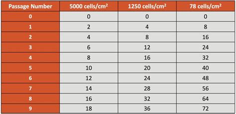 Cell Population