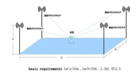 High Accurate Uwb Indoor Social Distancing Contact Tracing
