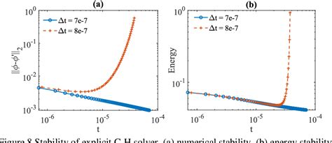 Figure 8 From An Efficient Finite Difference Based Implicit Solver For