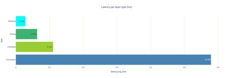 No Speedup Between Fp16 And Int8 Precisions · Issue 2197 · Nvidia