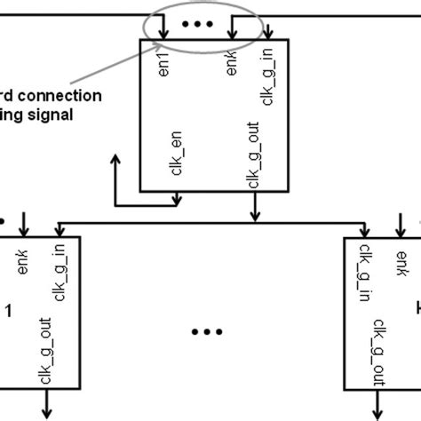 Timing Sequencing And Overhead Of Adaptive Clock Gating Download Scientific Diagram