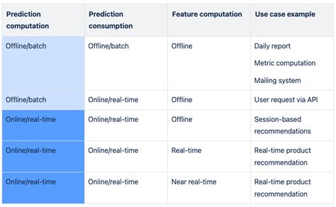 Mlops Batch Vs Online Ml Systems By Mic Mlops Republic Medium