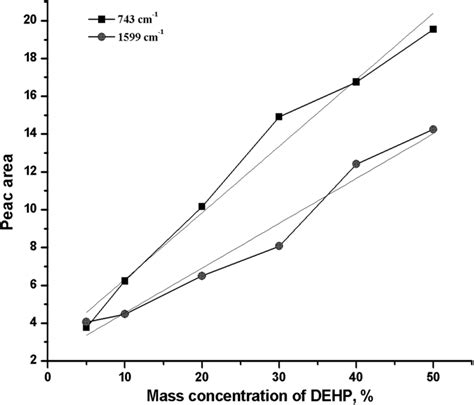 Ftir Calibration Curve At Michael Doxey Blog