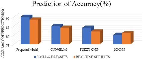 comparative analysis for accuracy between the proposed algorithms with